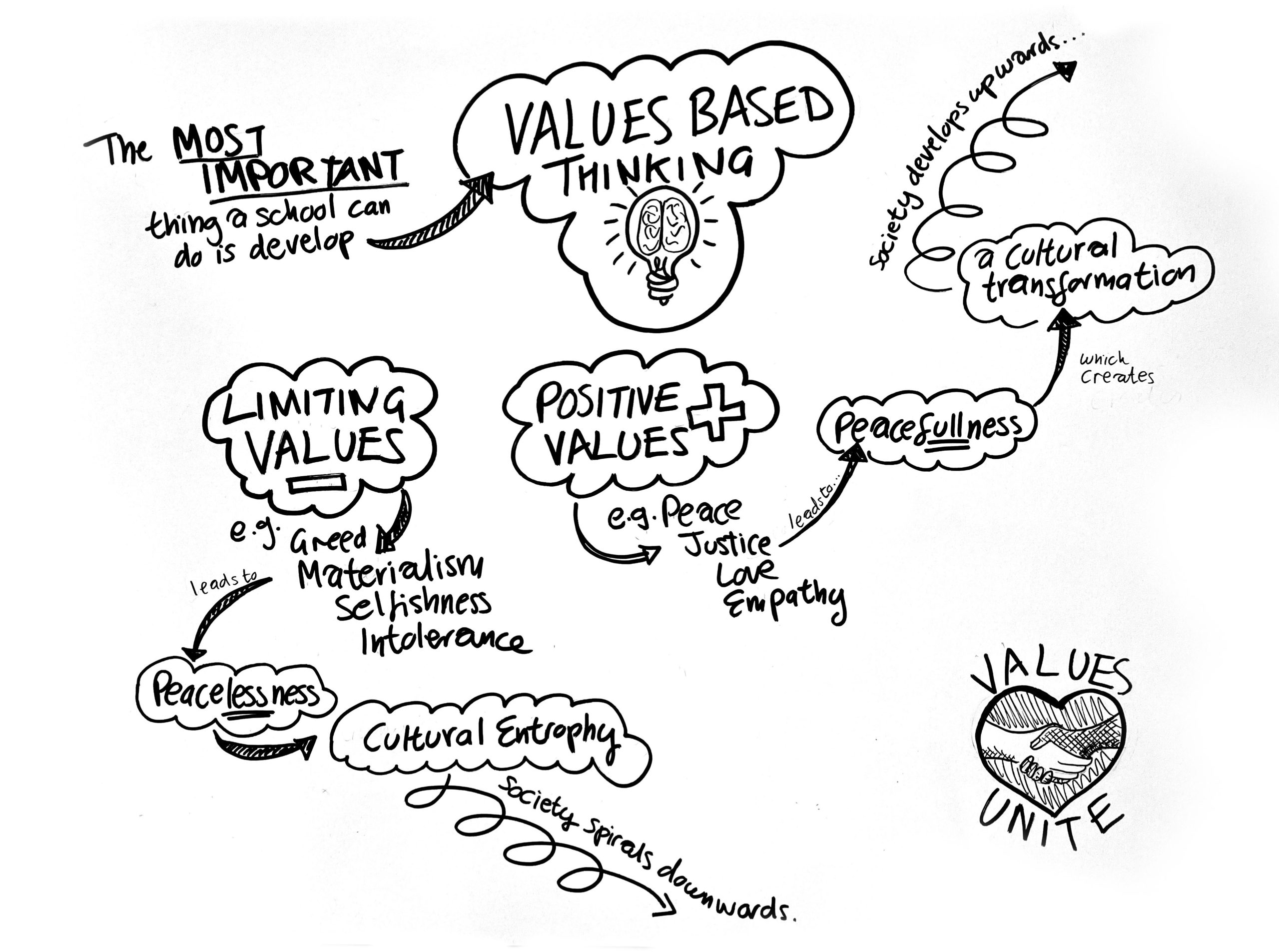 Values Based Education – A sketchnote step-by-step guide
