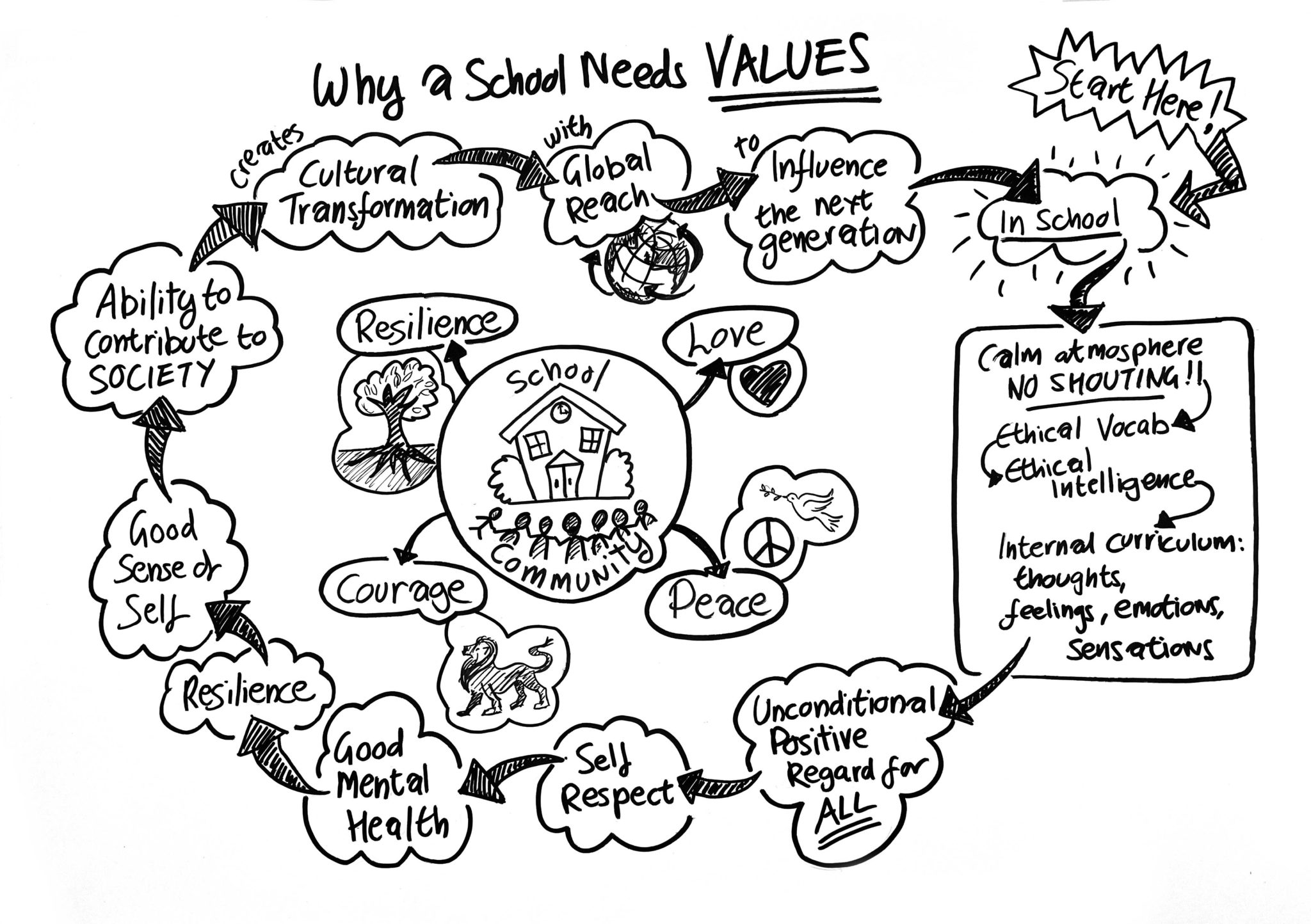 Values Based Education – A sketchnote step-by-step guide